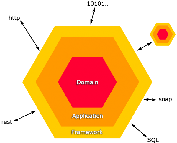 Hexagonal Architecture