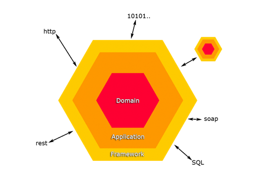 Hexagonal Architecture