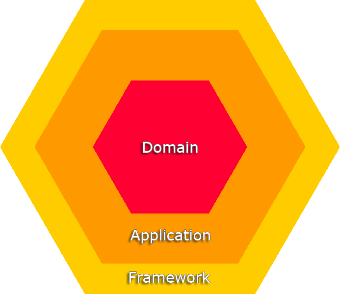 Hexagonal Architecture