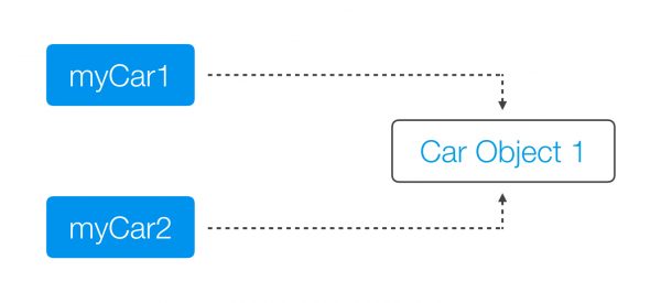 Shallow vs. Deep Copy video tutorial